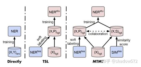 【论文笔记】an Unsupervised Multiple Task For Cross Lingual Named Entity Recognition 知乎