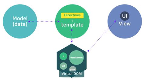 템플릿을 사용하는 이유 Vue js 러닝 가이드북