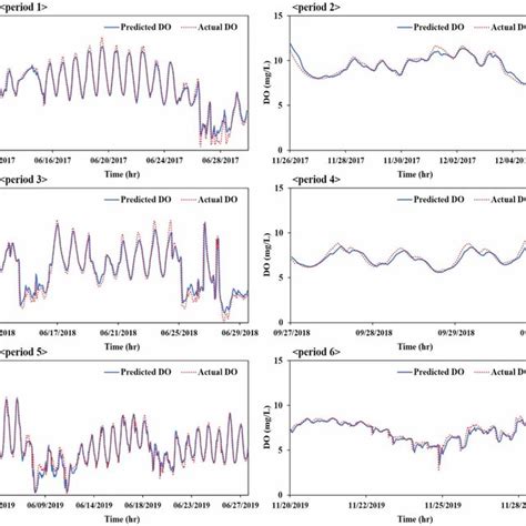Predictive Performance Results Of Lstm Model For Test Data