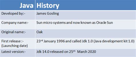 java history of java
