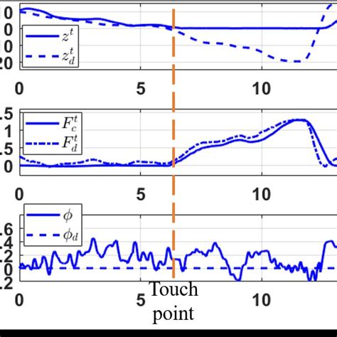 Experimental Characterizations Of The Impedance Controller And The Download Scientific Diagram
