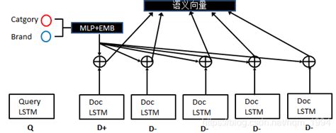 深入理解搜索引擎——基于语义检索lstm dssm召回模型 我是药老的博客 csdn博客