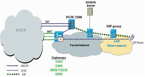 Cisco PGW And HSI Softswitch Out Of Band DTMF For SIP And H Cisco