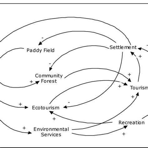 Causal Loop Diagram Recreational And Ecotourism Activities As A Form Of Download Scientific