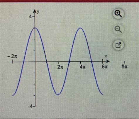 Solved Find An Equation For The Graph Shown To The Right
