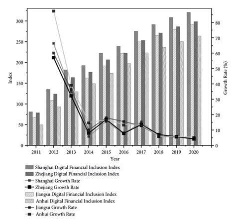 Spatial Temporal Trends Of Digital Finance Inclusive Development From