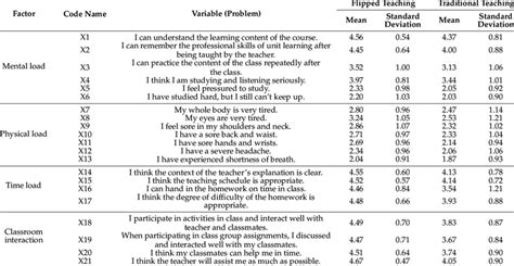 Variable Of Problem Mean And Standard Deviation Download Scientific