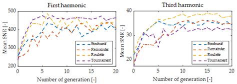 Time Efficient Snr Optimization Of Wms Based Gas Sensor Using A Genetic Algorithm