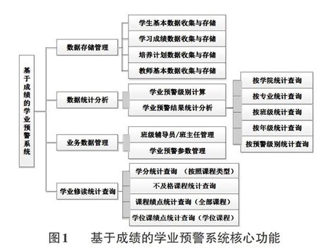 基于成绩的学业预警系统的研究与设计 参考网