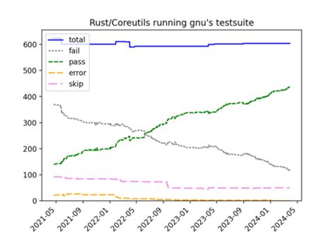 The Launch Of Gnu Coreutils 95 And Its Rust Edition Gamingdeputy