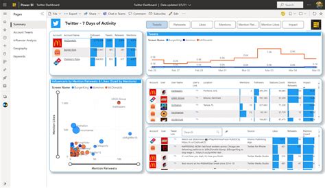 Power BI Twitter Dashboard DataChant