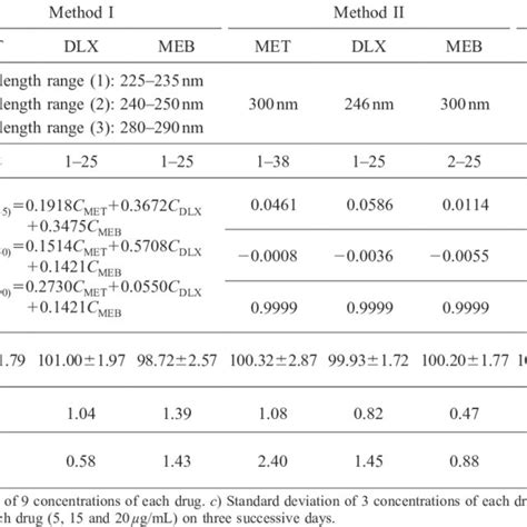 Assay And Validation Parameters Of The Proposed Spectrophotometric Method Download Table