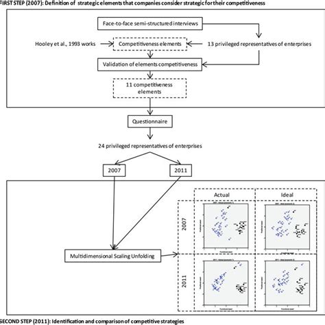 Flow Chart Of Methodological Procedure Adopted Source Own Elaboration Download Scientific Diagram