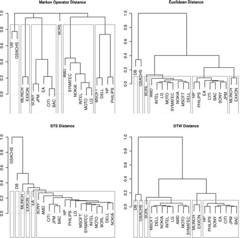 Open Access Clustering Of Discretely Observed Diffusion Processes