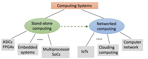 Categories Of Computing Systems Download Scientific Diagram Categories Of Computing Systems Download Scientific Diagram