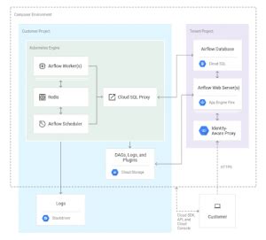 An Introduction To Google Cloud Composer CloudZone Io
