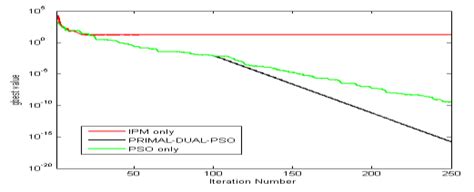 Simulation Result Of Sphere Function For Pso Primal Dual And Pdipmpso Download Scientific
