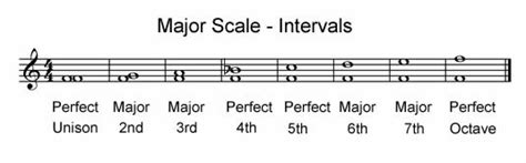 Intervals