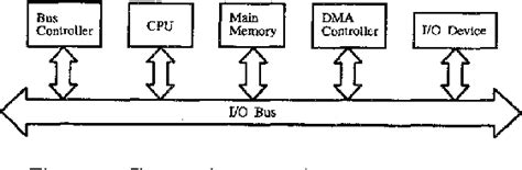 Figure 1 From Allowing Cycle Stealing Direct Memory Access Io