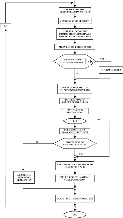 Algorithm Of The Proposed Solution Download Scientific Diagram