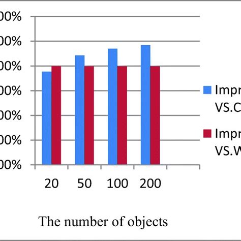 Improvement Of Our Proposed Algorithm About Number Of Element Access