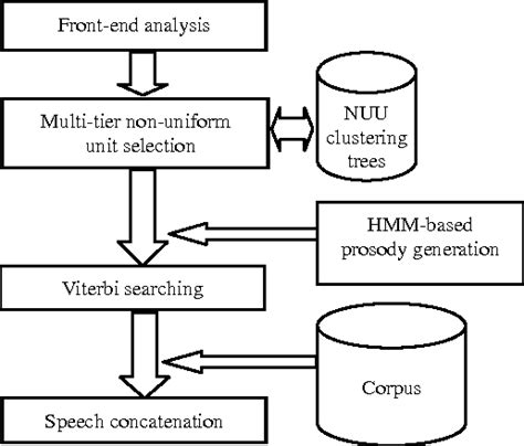 Figure 1 From Multi Tier Non Uniform Unit Selection For Corpus Based