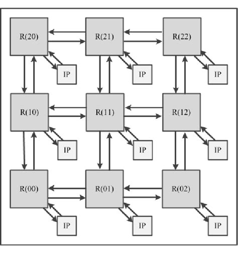 Figure 1 From Design Of Efficient Pipelined Router Architecture For 3d Network On Chip