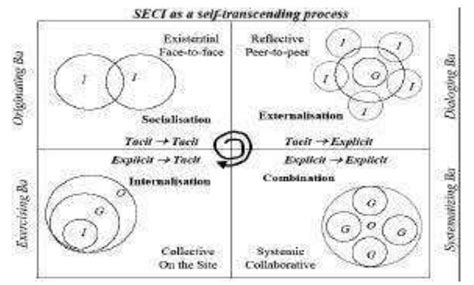 Key Elements Of The Seci Model Adapted From [30]