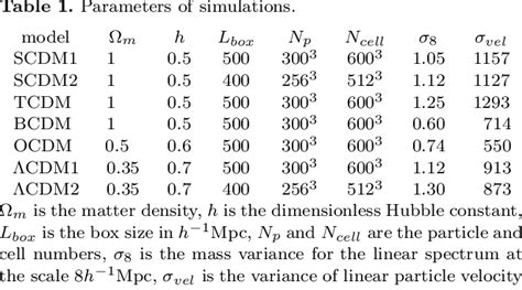 Table 1 From Superlarge Scale Structure In N Body Simulations