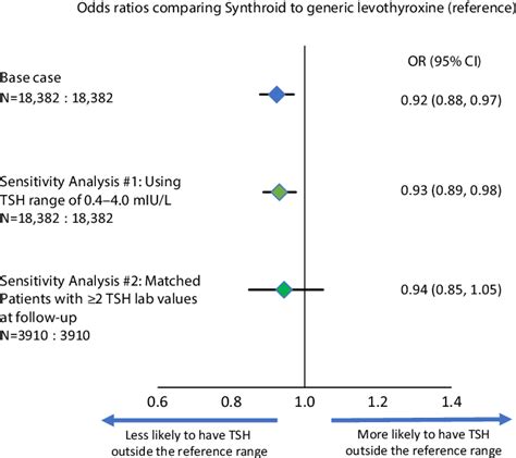 Odds Of Having Tsh Results Outside The Reference Range With Synthroid