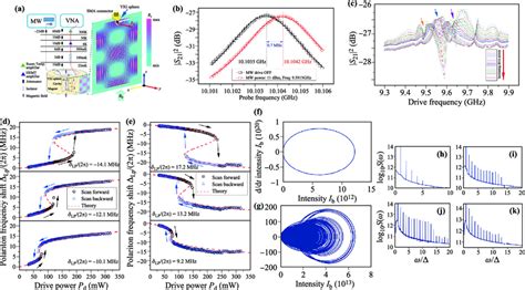 Magnon Induced Nonlinear Effects A C Verification Of Magnon Kerr Download Scientific Diagram