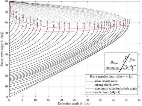 Variation Of Shock Wave Angle With Flow Deflection Angle For Various