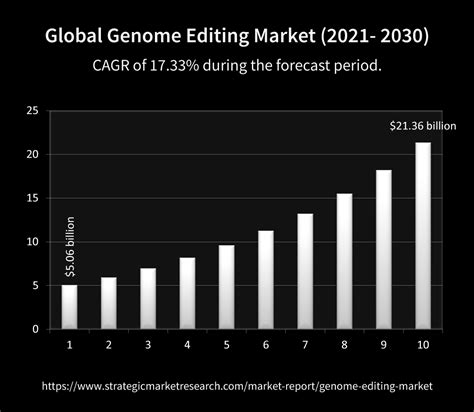 Genome Editing Market To Hit 2136 Billion By 2030 With A Cagr Of 17