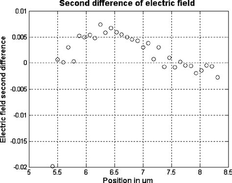 Second Finite Difference Of Electric Field Distribution Download