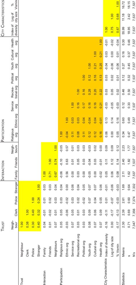 CorrelaTIon MaTrIx Of ObserVed IndICaTors Download Scientific Diagram
