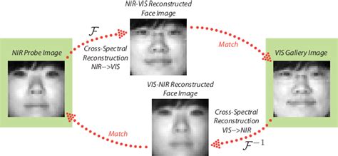 Figure 1 From Nir Vis Heterogeneous Face Recognition Via Cross Spectral Joint Dictionary