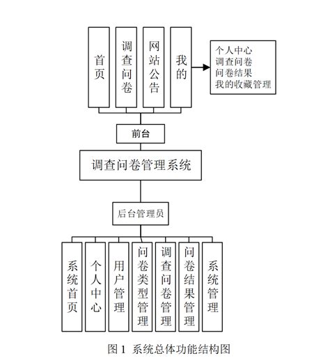 调查问卷微信小程序源码 Springbootuniappvue 万字文档ppt微信问卷小程序源码 Csdn博客