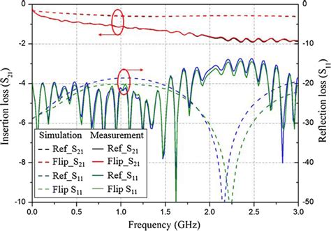 Simulation And Measurement Results On Rf Characteristics Of Microstrip