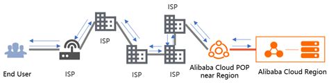 comparison between anycast eips and eips anycast elastic ip address