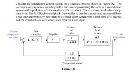 solved consider the temperature control system for a
