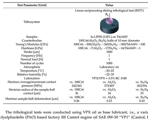 Linear Reciprocating Sliding Tribological Test Conditions Download Scientific Diagram