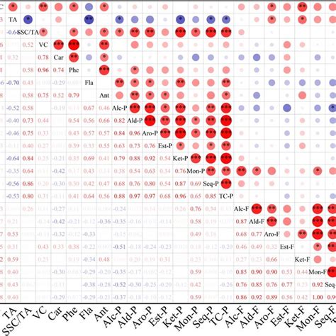 Correlation Analysis Heatmap Of Fruit Quality Traits And Volatiles In Download Scientific