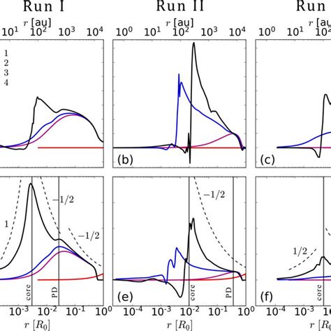 Profiles Of Radial Velocity − V R V Rm R And Azimuthal