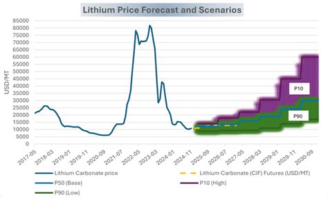 Gljs Lithium Price Forecast Insights For A Dynamic Market Glj Your Global Energy Partner
