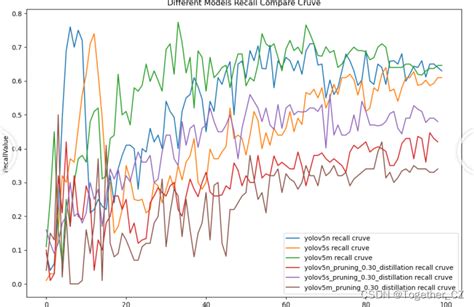 Pruning剪枝 Distillation蒸馏实现对yolov5轻量化处理，以n M S三款不同参数量级模型为基准开发构建茶叶嫩芽检测模型