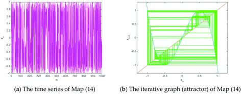 the time series and iterative graph of map 14 download scientific