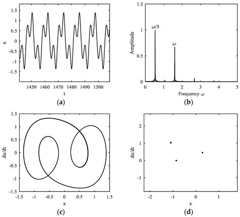 Fractal Fract Free Full Text Bifurcation And Chaotic Behavior Of Duffing System With