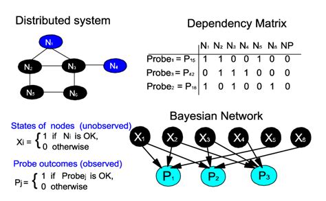 A Mapping From Dependency Matrix To A Bayesian Network Download Scientific Diagram