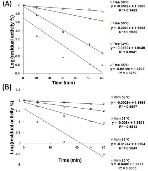 estimation of k d values for free and iβgls the log residual activity