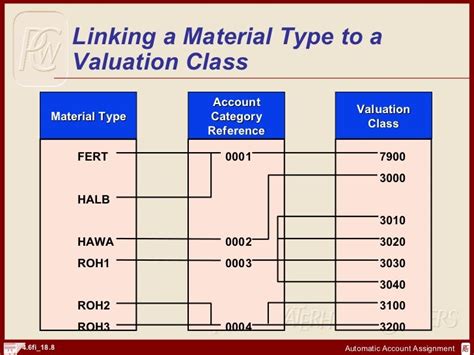 Material Group Valuation Class Assignment At Isabella Embry Blog